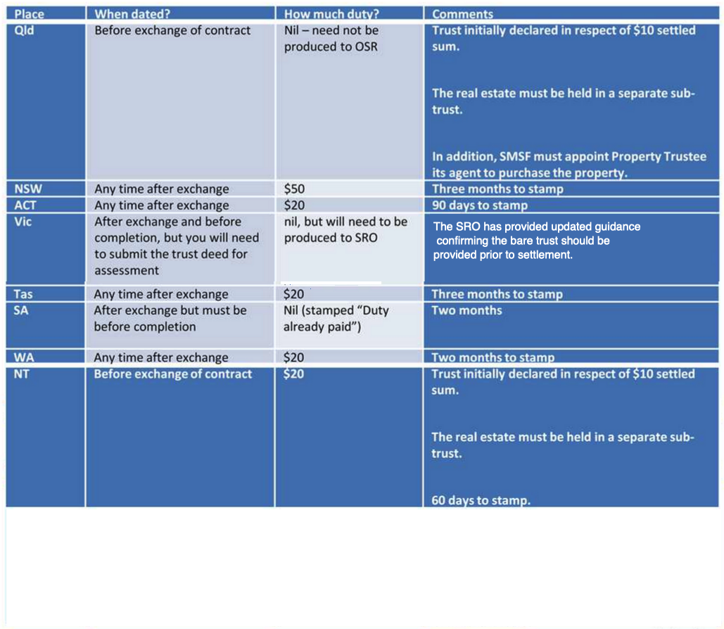 When To Date A Bare Trust Deed SMSF Borrowing Grow SMSF When To Date A Bare Trust Deed SMSF Borrowing Grow SMSF